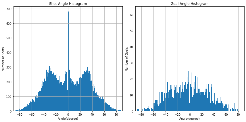 Analysis of British EIHL Ice Hockey Shot Data · Dr Nick Calvert