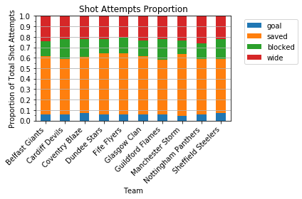 Analysis of British EIHL Ice Hockey Shot Data · Dr Nick Calvert